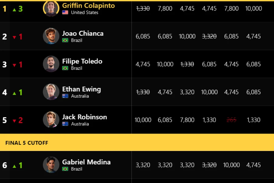 Griffin Colapinto e Carissa Moore na liderança do ranking mundial ...