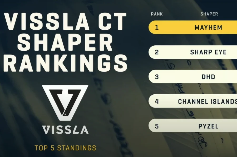 Mayhem termina em 1º nos VISSLA CT Shaper Rankings da WSL