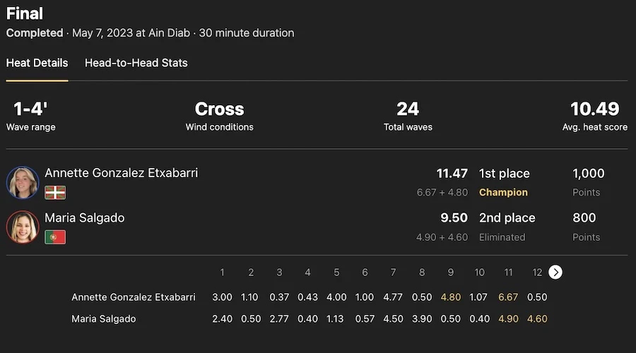 Maria Salgado e Afonso Antunes vice campeões no WSL Morocco Mall Pro Junior
